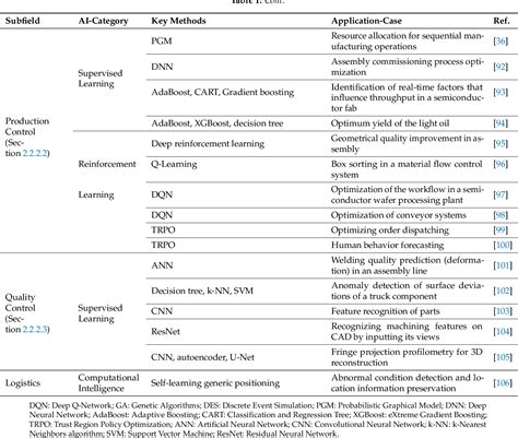 Table 1 From A Survey On Ai Driven Digital Twins In Industry 4 0 Smart Manufacturing And