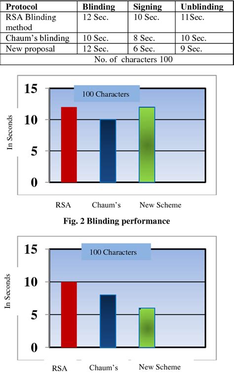 Figure 2 From Secured Blinding Signature Protocol Based On Linear Block Public Key Algorithm