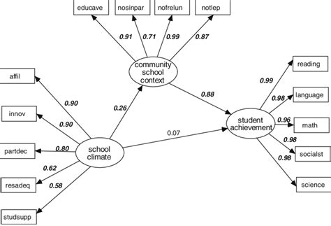 Structural Model 2 With Coefficients For All Relationships Free To Vary