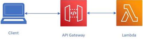 Getting Started With Aws Lambda Using Serverless Framework