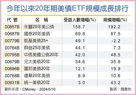 美公債etf 發燒 投資理財 工商時報