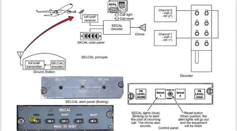 Aviation Knowledge The Selcal Selective Calling System Provides Aural And Visual Indications