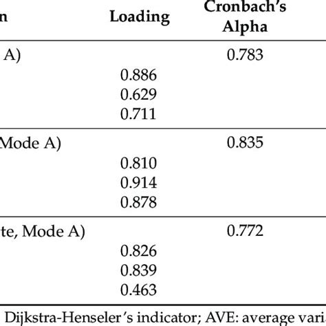 Measurement Model Loadings Construct Reliability And Convergent