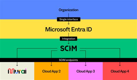 Microsoft Entra ID Integration Mural