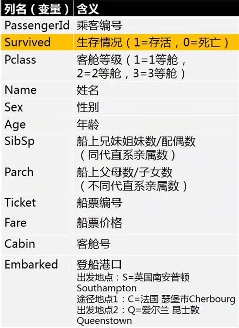 Kaggle项目泰坦尼克号生存预测分析报告 知乎