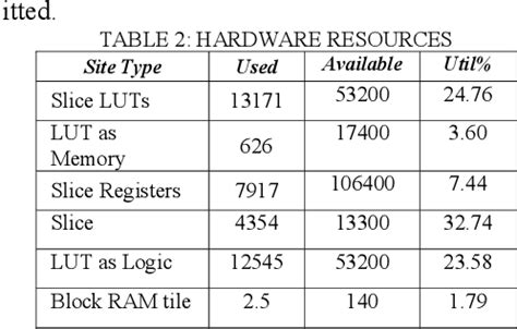 Table From Fpga Based Encryption System For Cloud Security Semantic