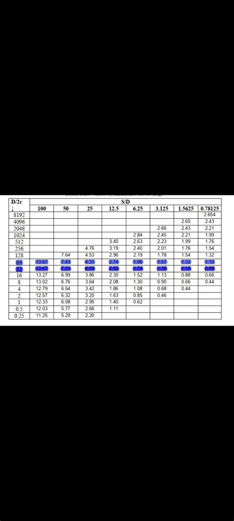 College Physics How Do I Interpolate To Get The Value From The Table
