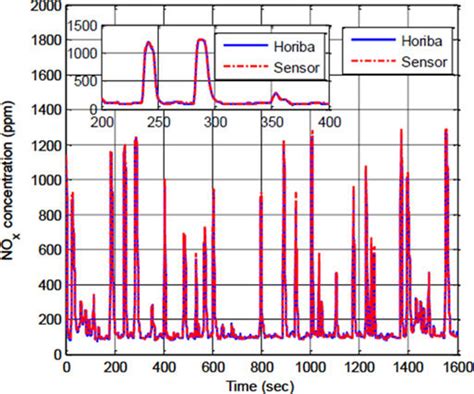 No X Concentration Comparison In The First Test Without Urea Injection