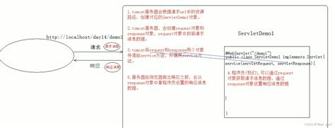 响应消息和response对象response返回提示 Csdn博客