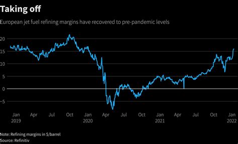 European Jet Fuel Refining Margins Take Off Despite Omicron Reuters