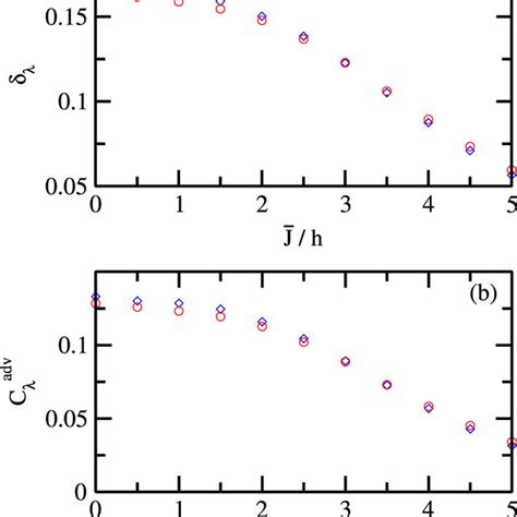 Finite Size Scaling Analysis For Bell Inequality Violation And Download Scientific Diagram