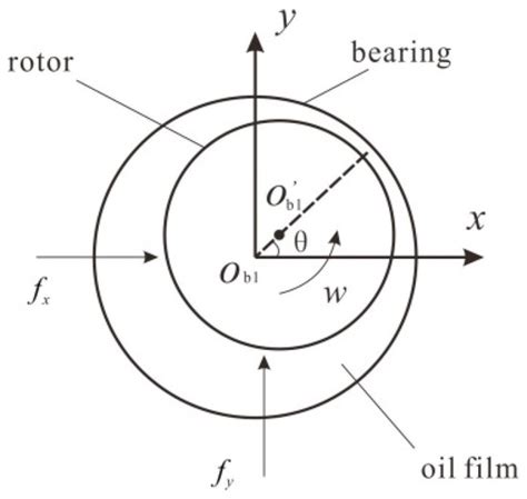 Energies Free Full Text Nonlinear Coupled Dynamics Of A Rod Fastening Rotor Under Rub Impact