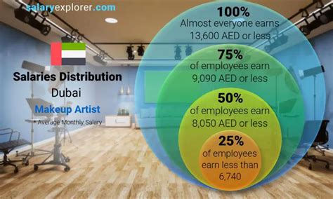 Makeup Artist Average Salary In Dubai 2023 The Complete Guide