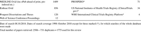 The Databases Searched For The Systematic Review Download Scientific