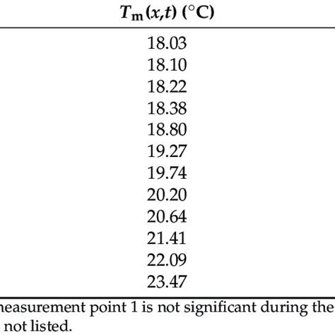 Comparison Diagram Of φmxt − T And φtxt − T At Measurement Point 2 Download Scientific