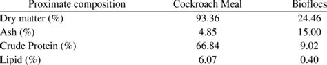 Proximate Composition Based On Dry Matter And Fatty Acid Profile