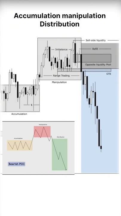 Accumulation Manipulation Distribution Forex Trading Strategy For