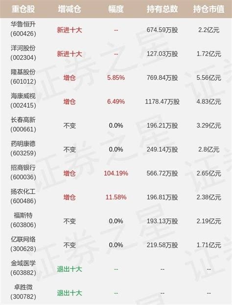 易方达基金张清华旗下易方达丰和一季报最新持仓，重仓隆基股份管理信息华鲁恒升