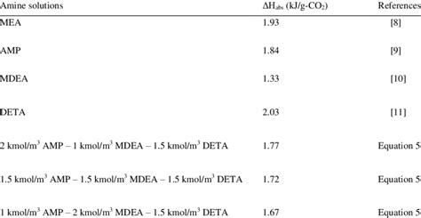 Absorption Heat Of The Amp Mdea Deta Tri Solvent Blends Using Equation 5 Download Table