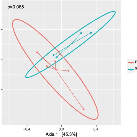 Principal Coordinates Analysis Pcoa Revealed No Significant