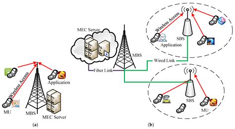 symmetry free full text multi access edge computing empowered heterogeneous networks a