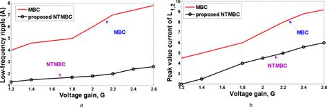 Measured Low‐frequency Ripple And The Peak Value Of Inductor Current In Download Scientific