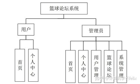 基于springboot的“篮球论坛系统”的设计与实现（源码数据库文档ppt 知乎