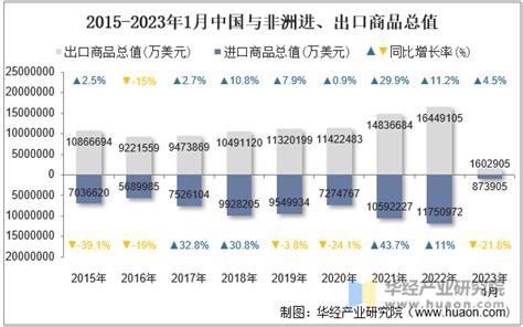 2023年1月中国与非洲双边贸易额与贸易差额统计华经情报网华经产业研究院