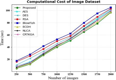 Computational Cost Of The Proposed Method And The Existing Approaches Download Scientific