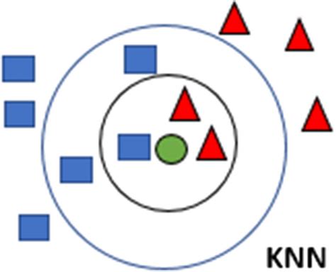 Graphical Representation Of Knn Download Scientific Diagram