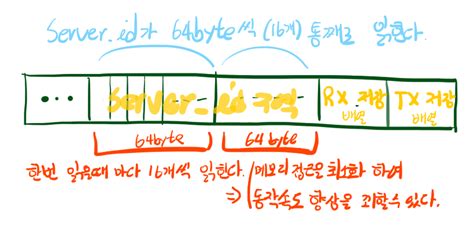프로그램을 조금 더 빠르게 1 Aos와 Soa Esukmeans