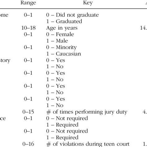 Coding Scheme And Descriptive Statistics For Model Variables N ¼ 579