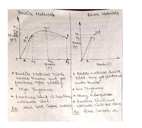 Draw A Tensile Test Stress Strain Diagram Of A Ductile Material And