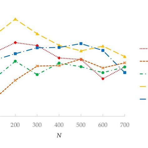 Onmi Values Of Algorithms With Varying Network Sizes Download