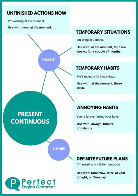 Present Continuous Infographic English Grammar English Verbs Grammar