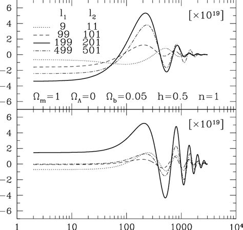 The Primary Cmb Angular Bispectrum Eq 16 Divided By The Gaunt Download Scientific Diagram
