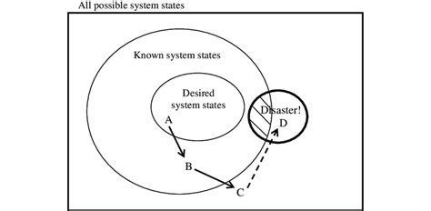 State Space Diagram For An Accident In A Generic Complex System Download Scientific Diagram