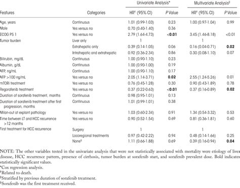 Univariate And Multivariate Analyses Of Baseline Predictors Of Overall