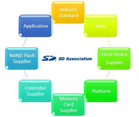 What To Know Before Storing Data On A SD Memory Card SD Association