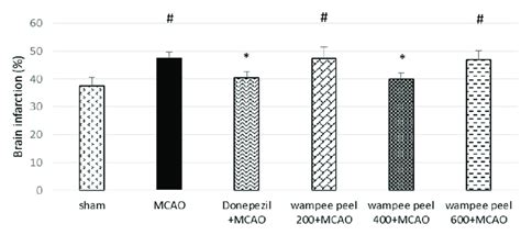 Effect Of Wp Peel Extract On The Brain Infarct Size P