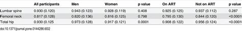 Bone Mineral Density Parameters By Sex And ART Exposure Download Table
