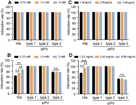 Adsorption Conditions Of Hib And Sipv A B Effect Of Pbs