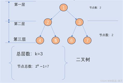数据结构:二叉树(二)·(重点)什么样的二叉树不存在 Csdn博客 数据结构:二叉树(二)·(重点)什么样的二叉树不存在 Csdn博客