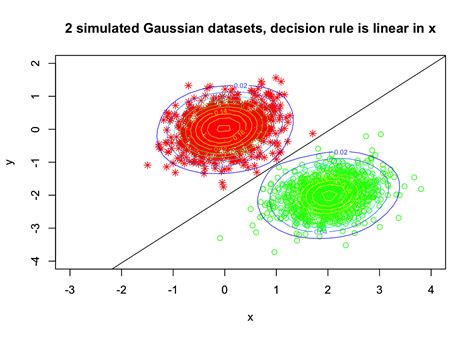 Discriminant Analysis From A Bayesian Point Of View Dont Fake It Just Code It And Test It