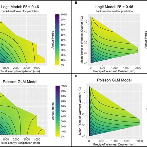 The Predictions Of Alternative Regression Methods For The Yearly And