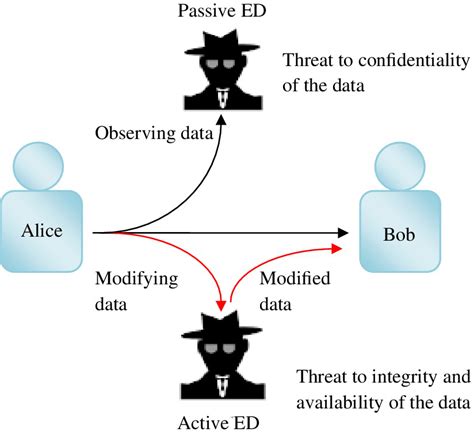 Passive And Active Ed Scenarios Download Scientific Diagram