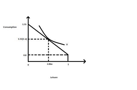 [solved] Consider A Utility Function U C L 1−α Log C αlog L Where