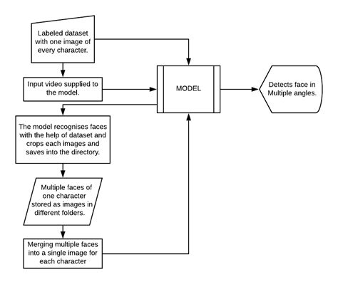 svm based multi view face recognition using hog histogram of oriented