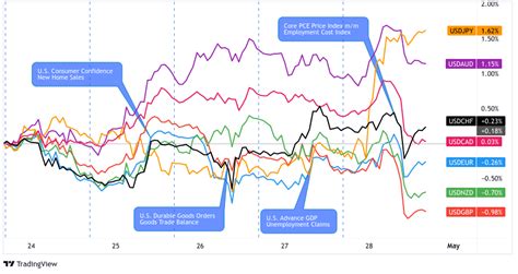 1st Economic Publication Event Guide U S Core Pce Price Index April 2023