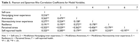 Pearson And Spearman Rho Correlation Coefficients For Model Variables Download Scientific Diagram